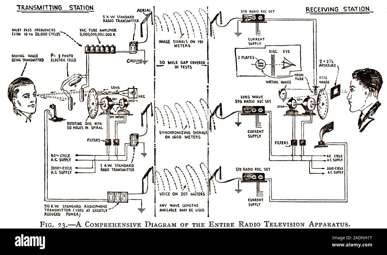 1920s television system, diagram. This is the television system used by ...