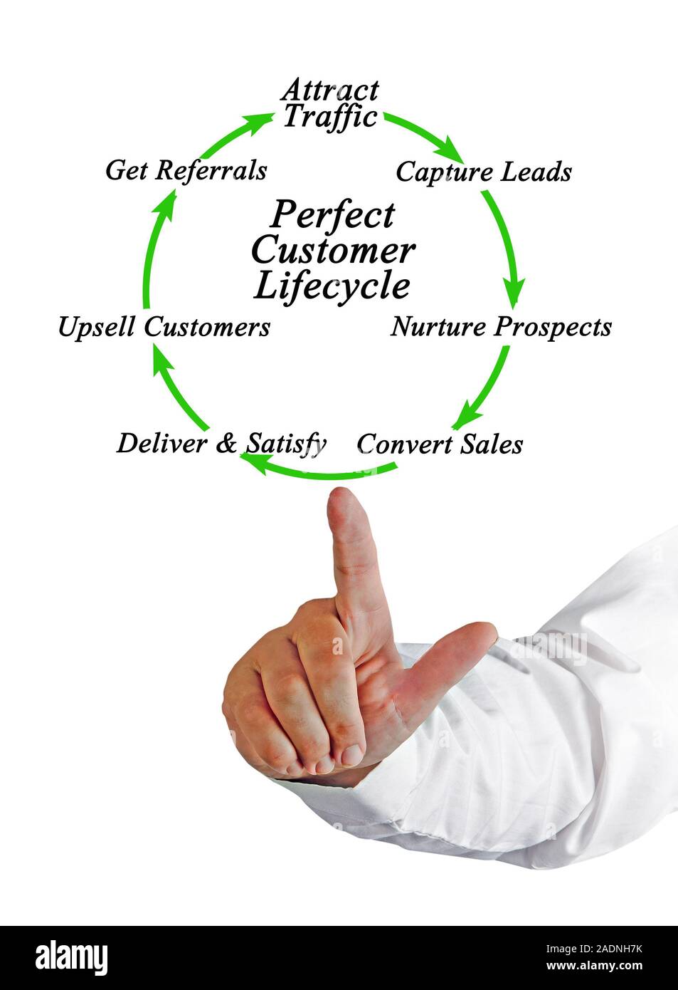 Perfect Customer Lifecycle Stock Photo - Alamy