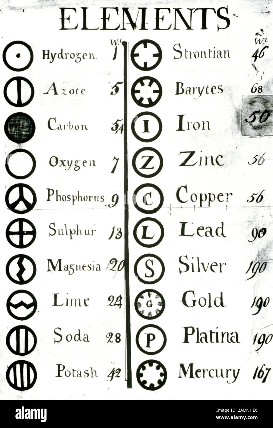 John Dalton's table of atomic weights and the symbols he used for a ...