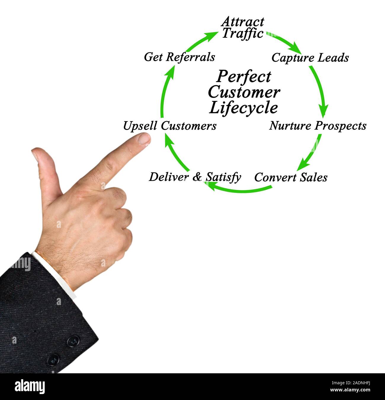 Customer lifecycle management diagram cycle hi-res stock photography ...