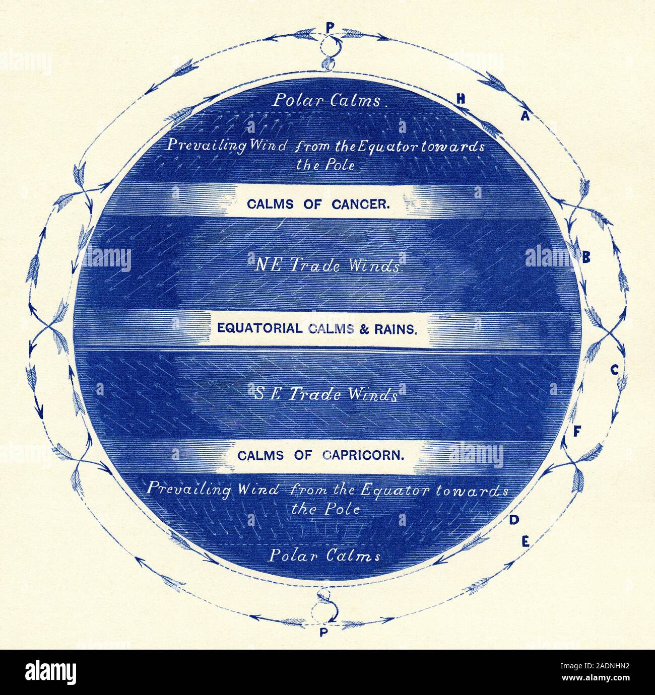 Global wind patterns. Historical illustration of global air circulation ...