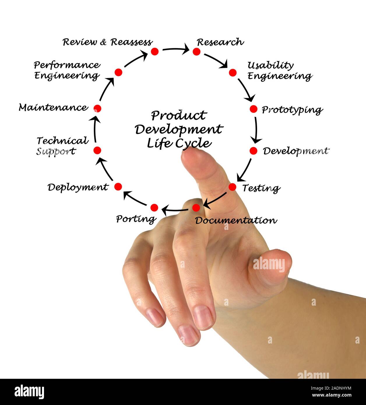 Product Development Life Cycle Stock Photo - Alamy