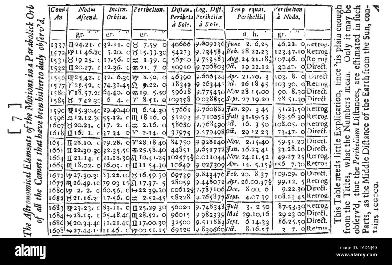 Discovery of Halley's Comet. Table of orbital data for 24 comets ...
