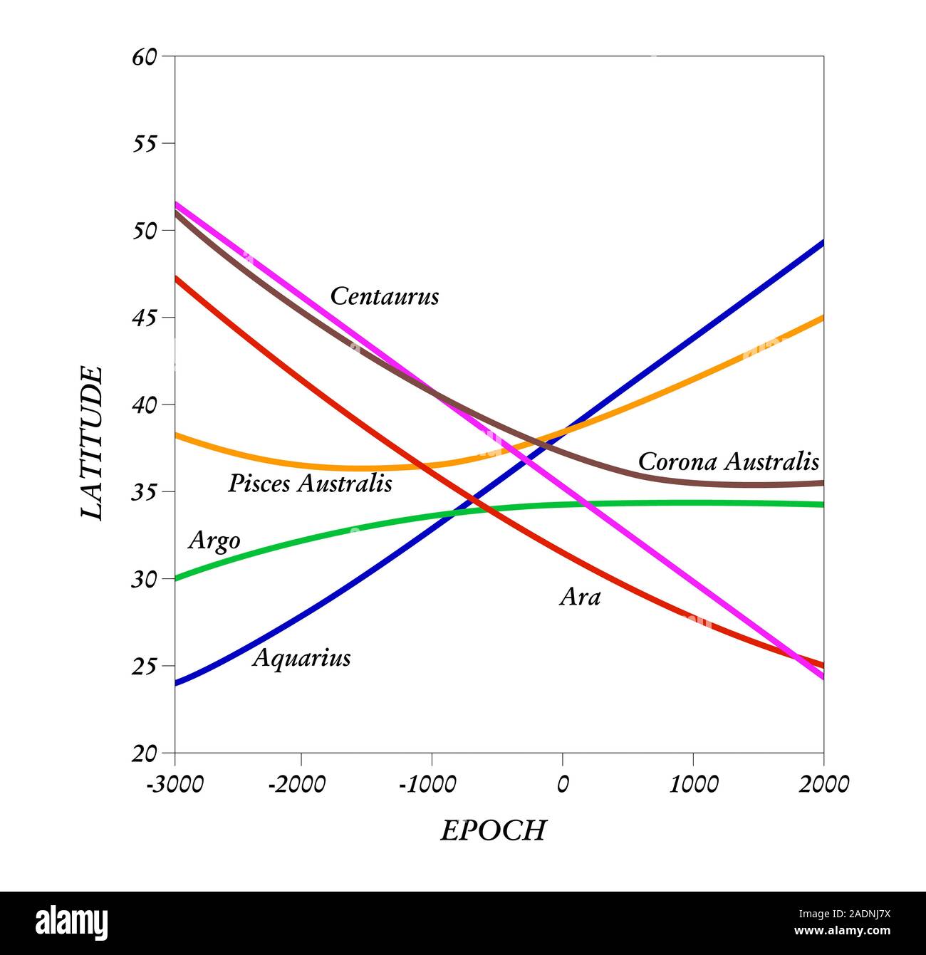 Variation of the constellations over time. Graph showing the variation ...