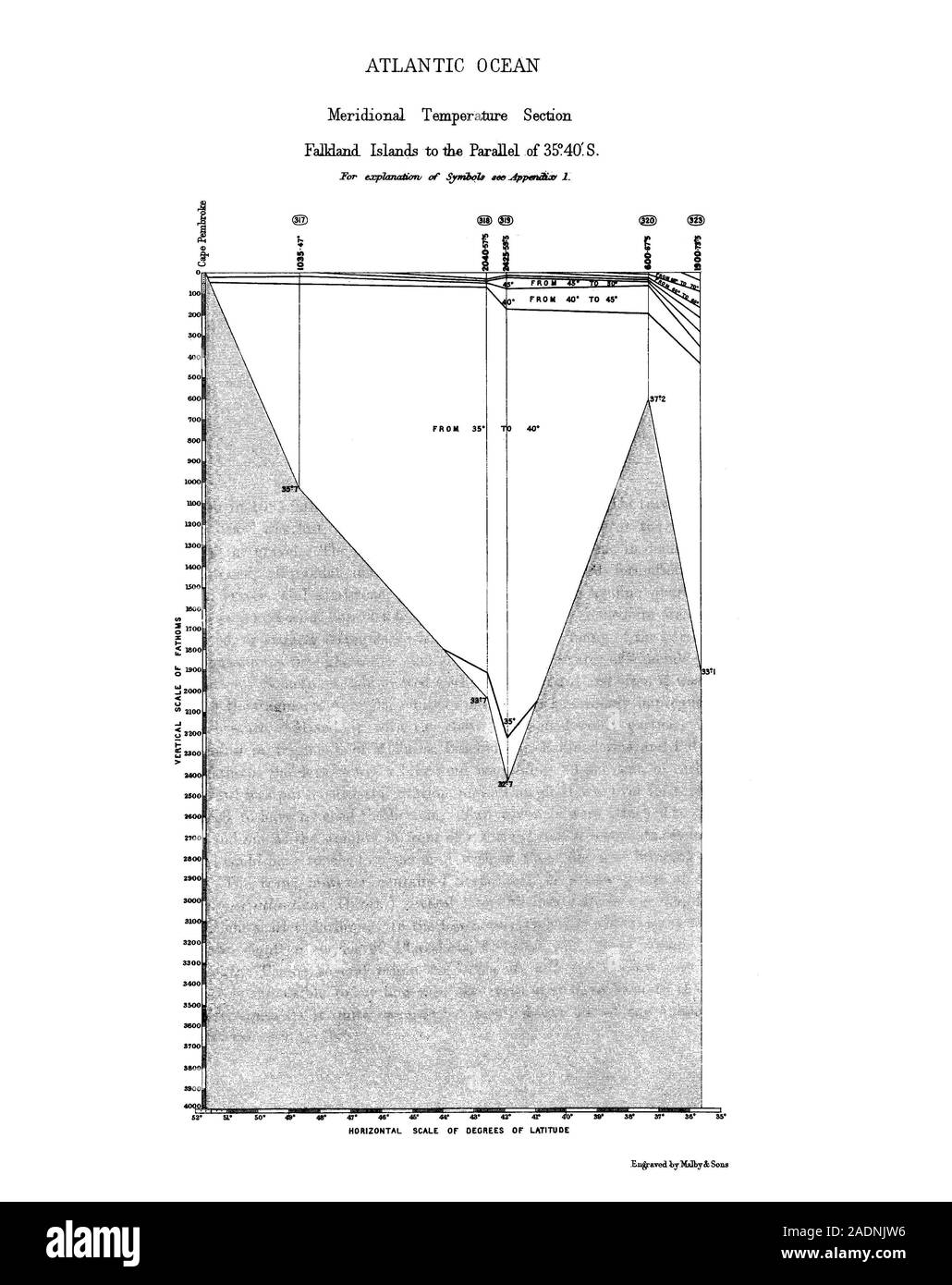 Meridional temperature section, Atlantic Ocean. Chart showing a ...