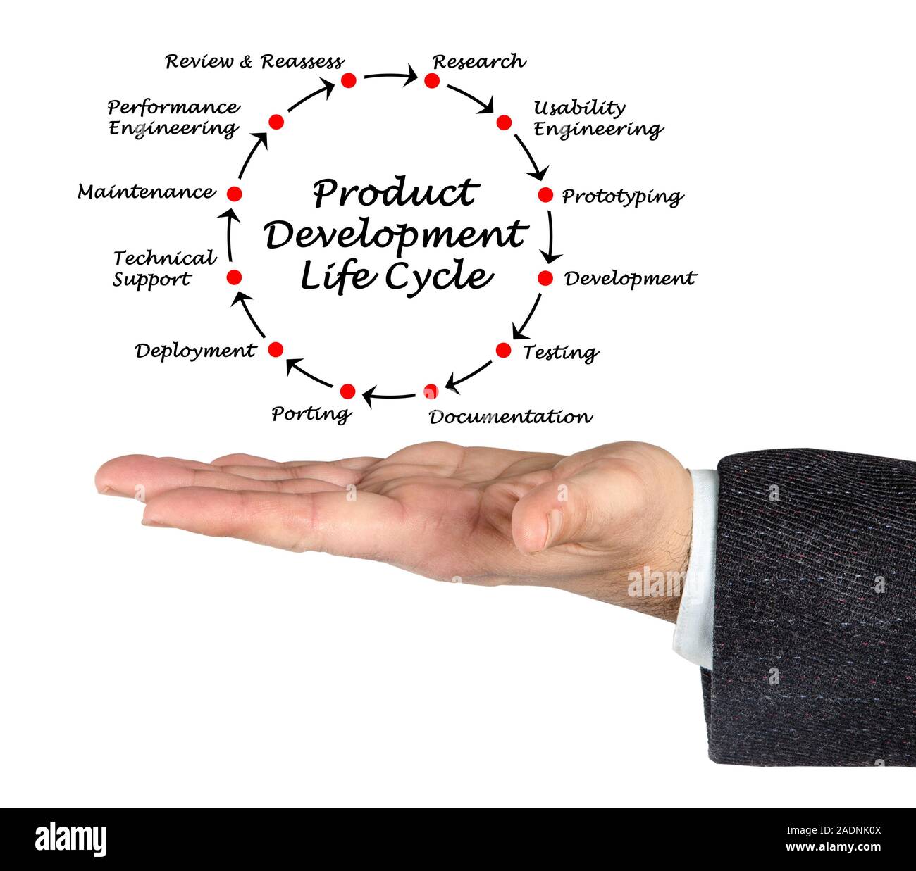 Product Development Life Cycle Stock Photo - Alamy