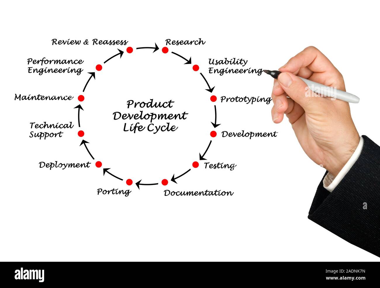 Product Development Life Cycle Stock Photo - Alamy
