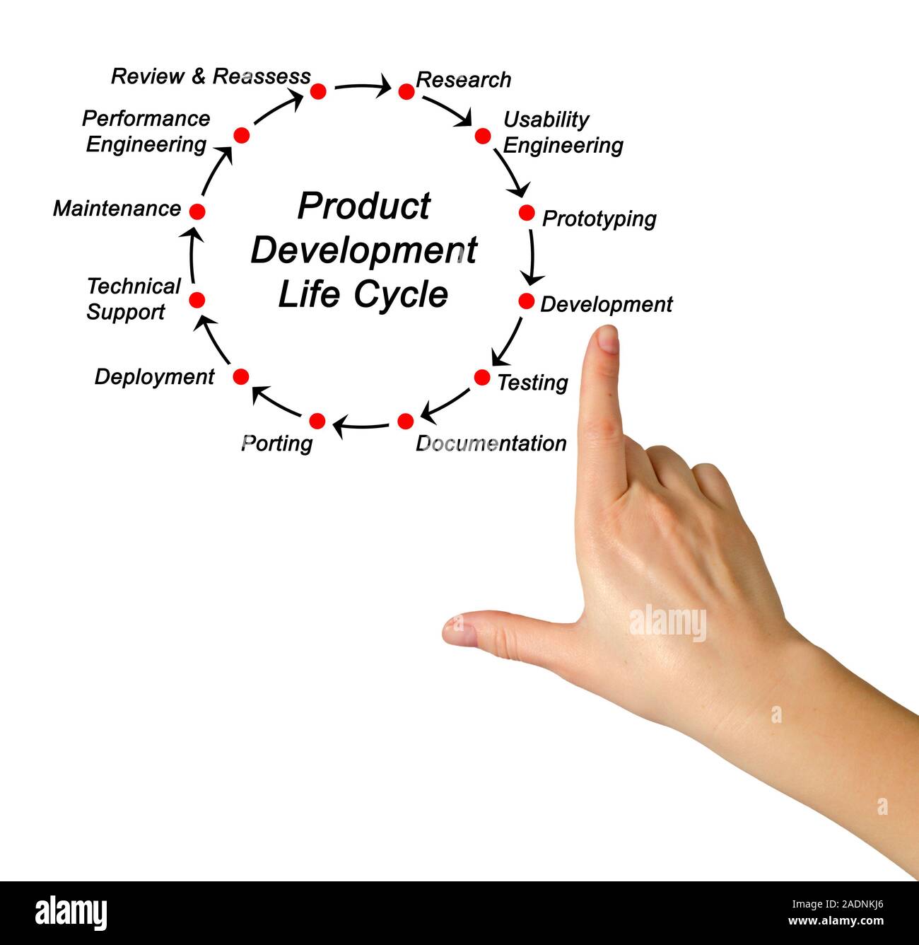 Product Development Life Cycle Stock Photo - Alamy
