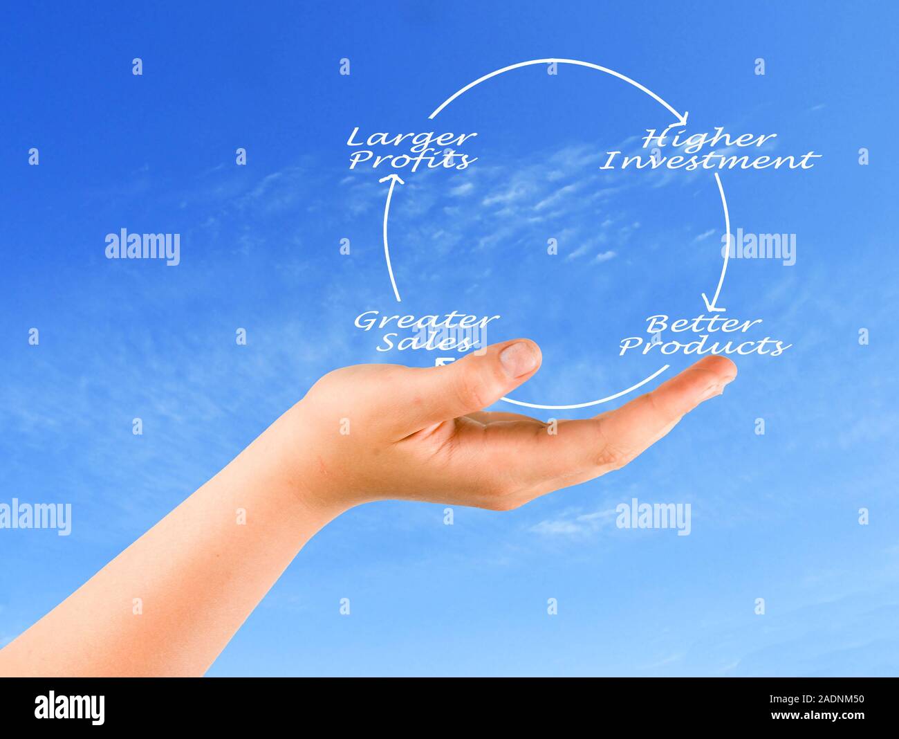 Diagram of larger profit Stock Photo - Alamy