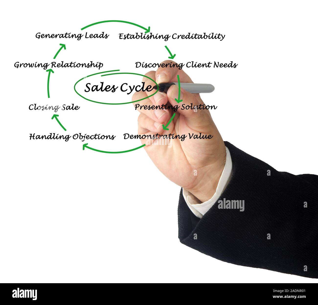 Diagram of sales cycle Stock Photo - Alamy