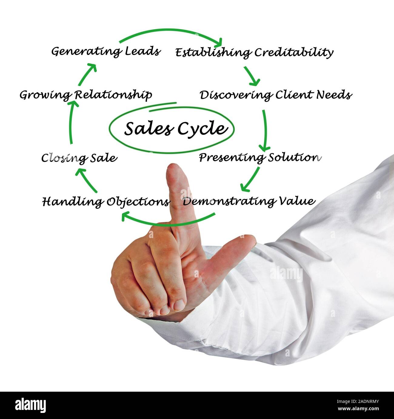 Sales cycle hi-res stock photography and images - Alamy