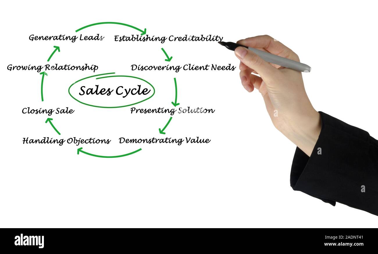 Diagram of sales cycle Stock Photo - Alamy