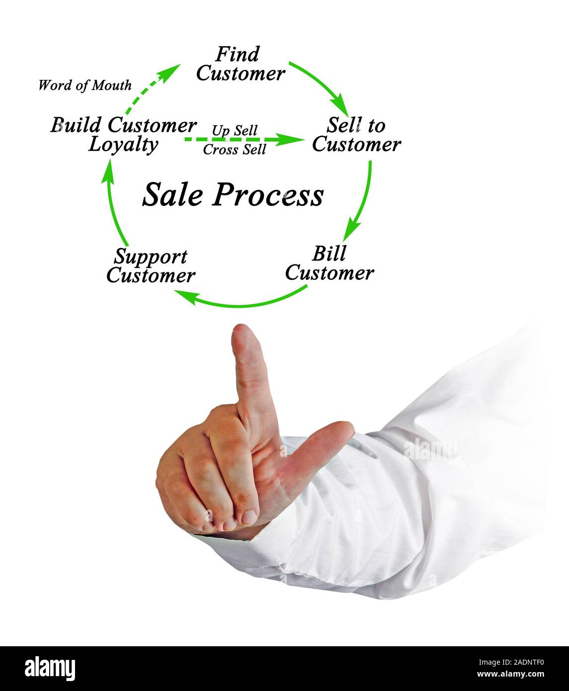 Diagram of sale process Stock Photo - Alamy