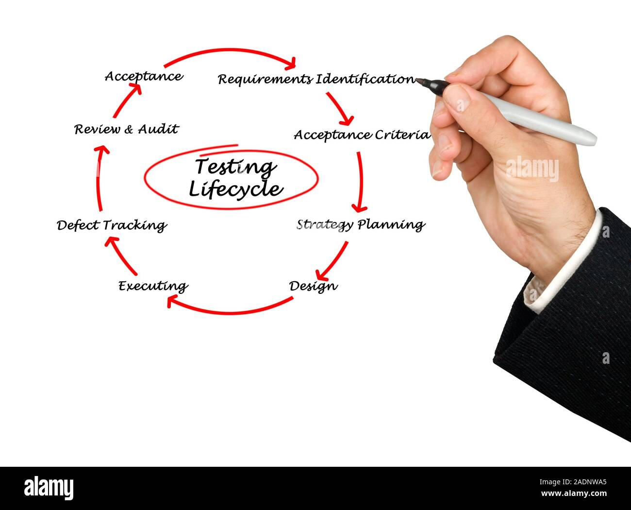 Product Development Life Cycle Stock Photo - Alamy