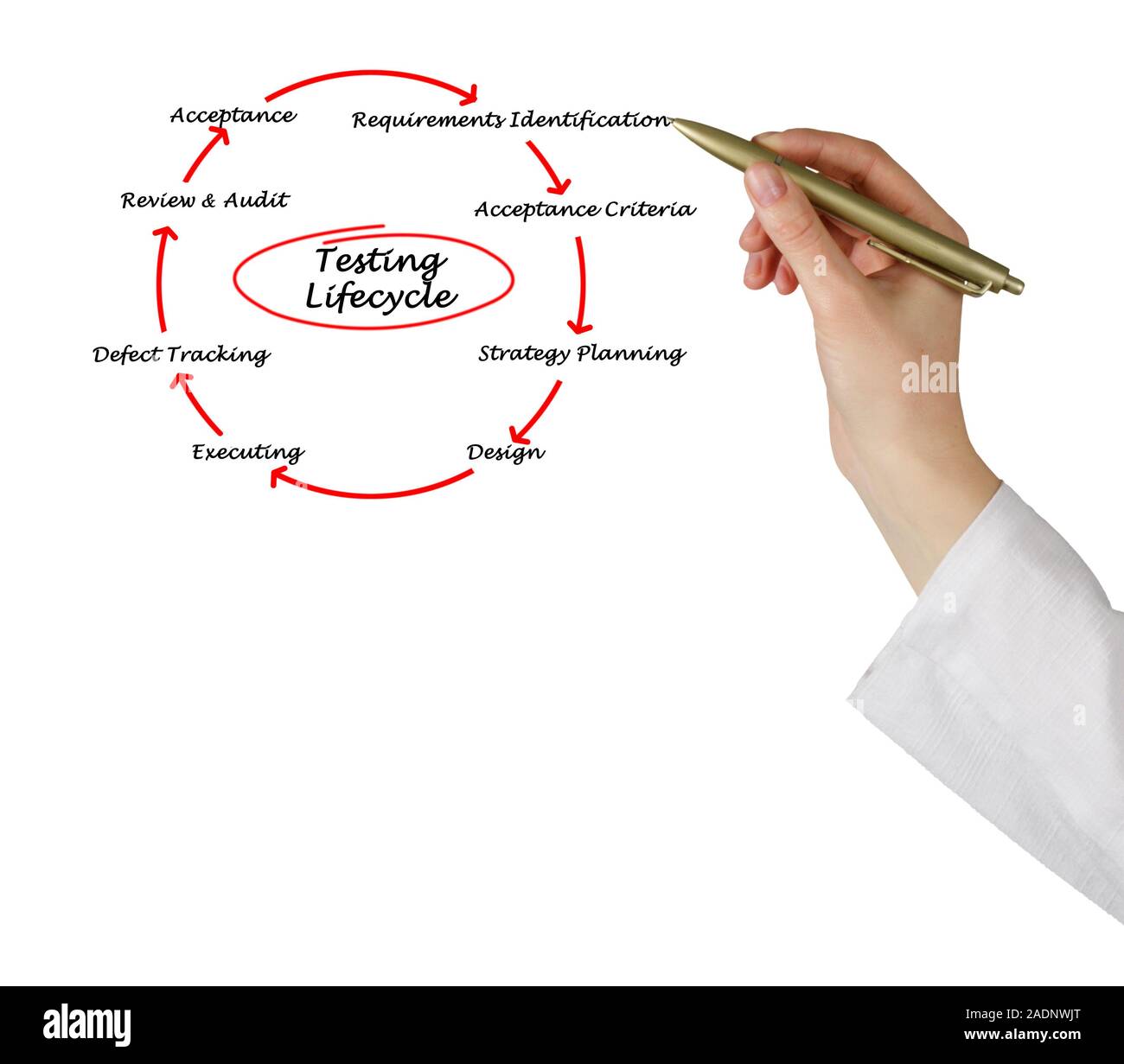Product Development Life Cycle Stock Photo - Alamy