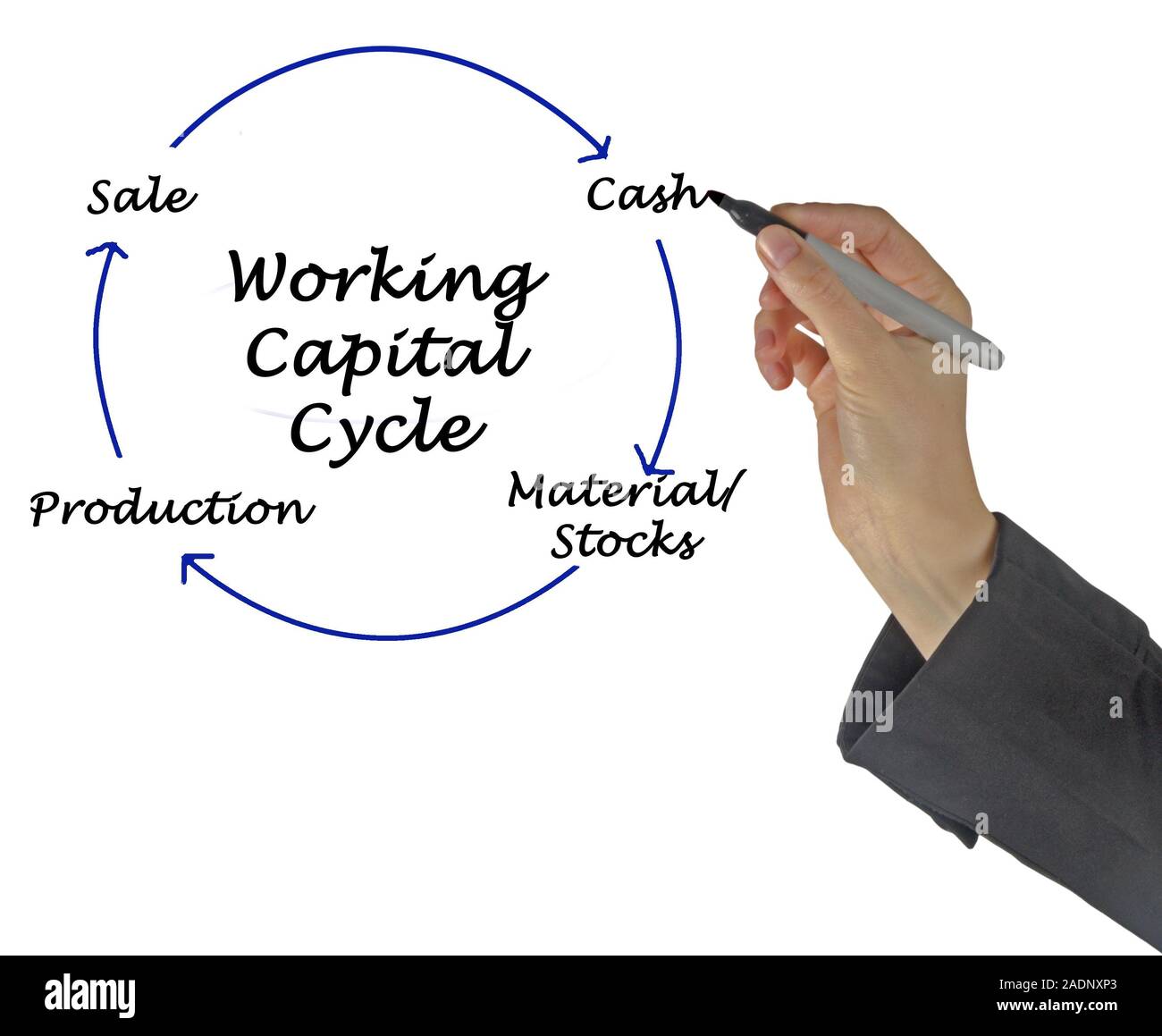 Working Capital Cycle Stock Photo - Alamy