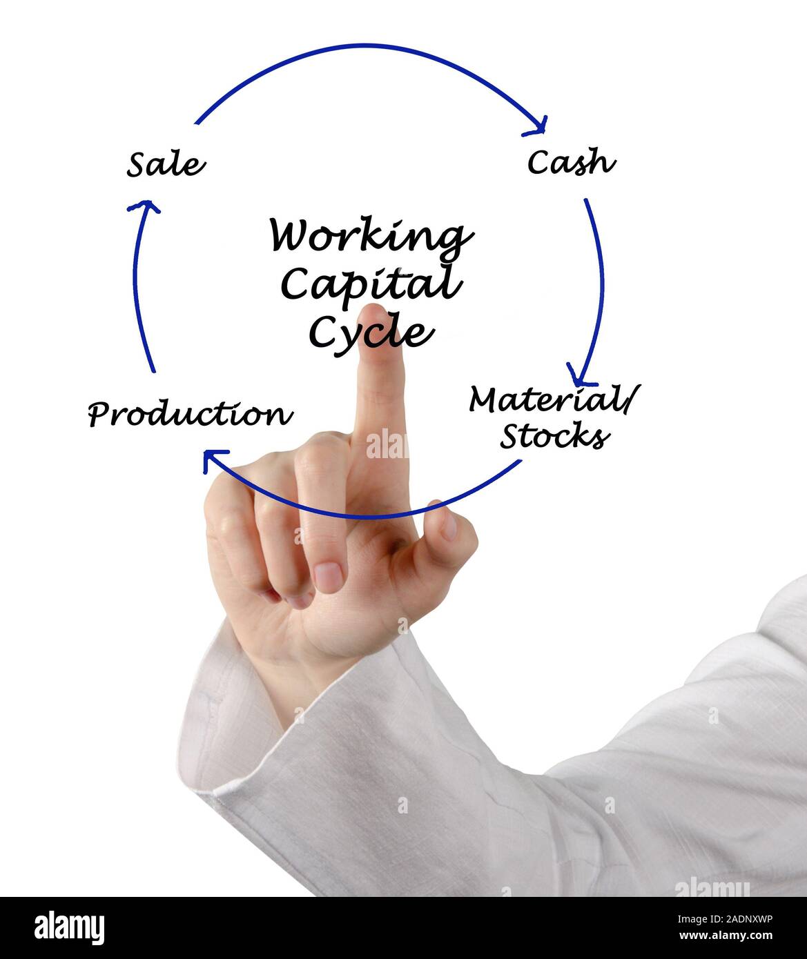 Working Capital Cycle Stock Photo - Alamy