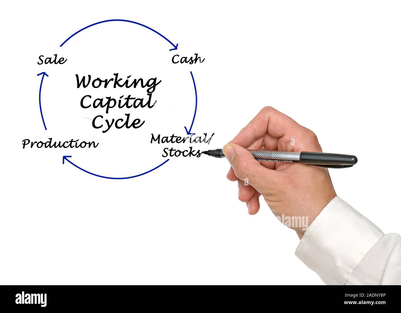 Working Capital Cycle Stock Photo - Alamy