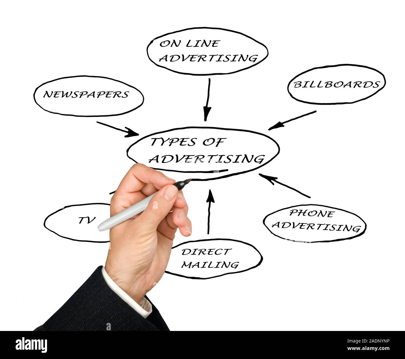 TYPES OF ADVERTISING Stock Photo - Alamy