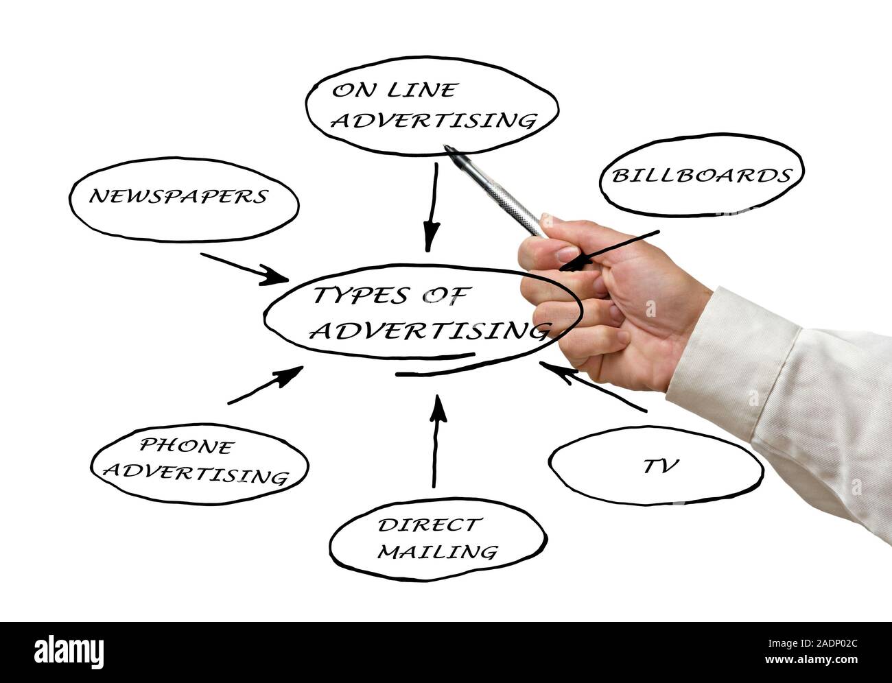 TYPES OF ADVERTISING Stock Photo - Alamy