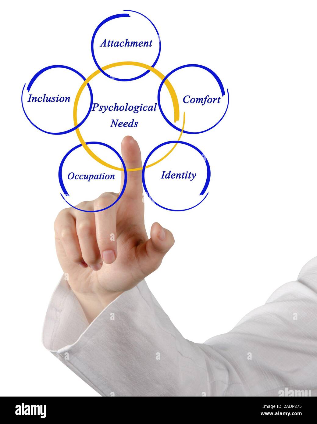 Five Psychological Needs Stock Photo - Alamy