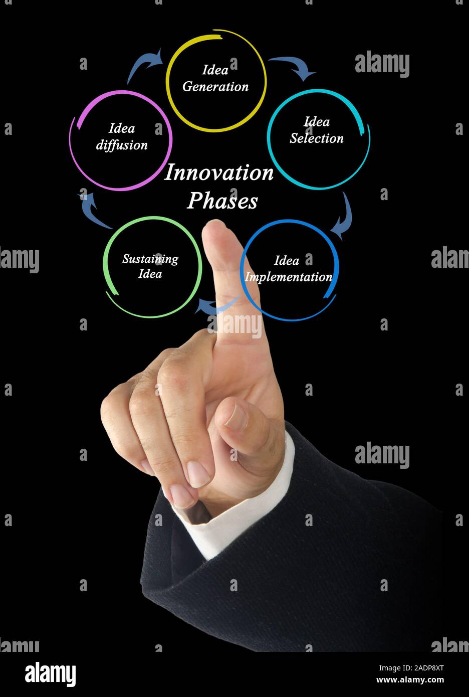 Phases of Innovation process Stock Photo - Alamy
