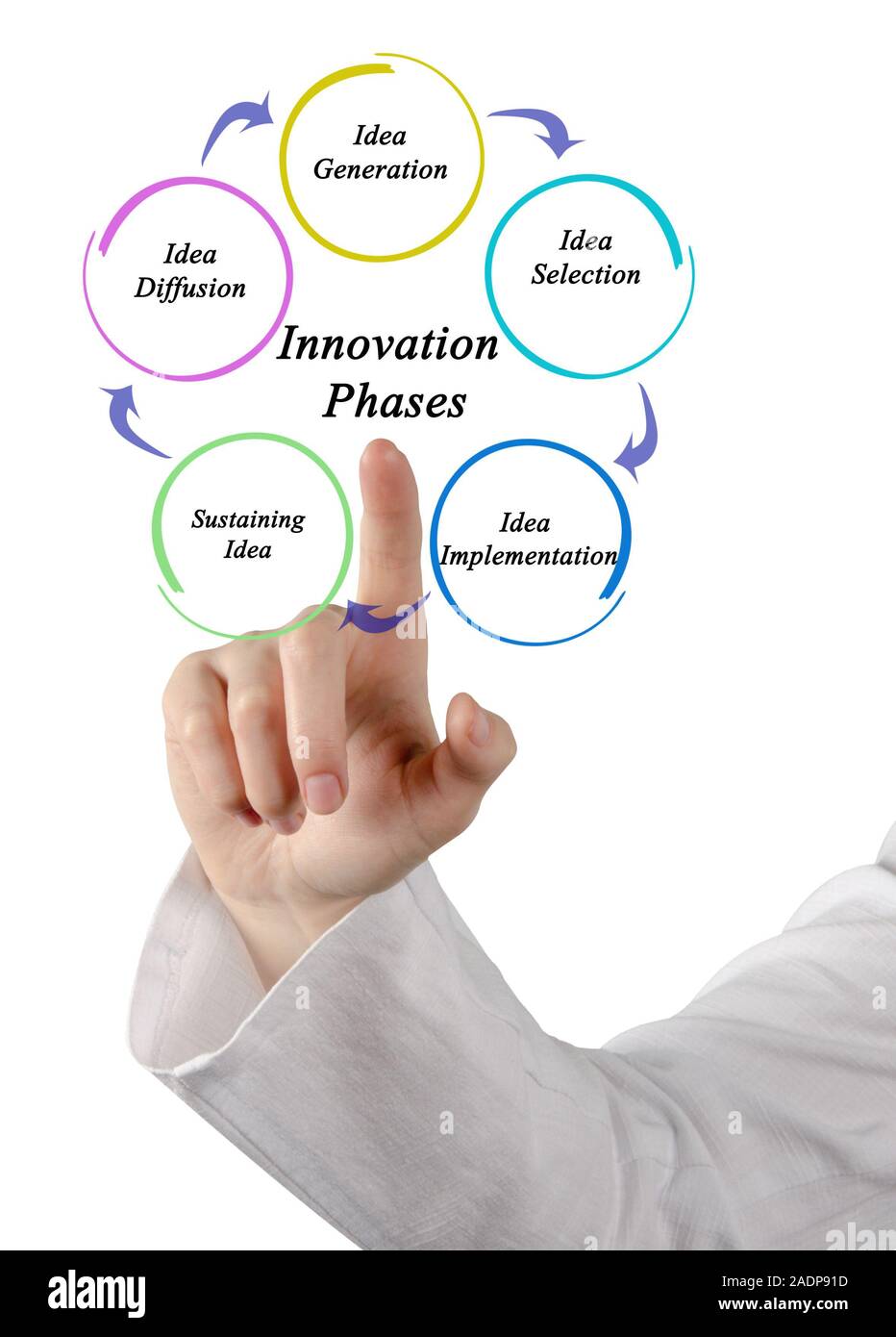 Five Innovation Phases Stock Photo - Alamy