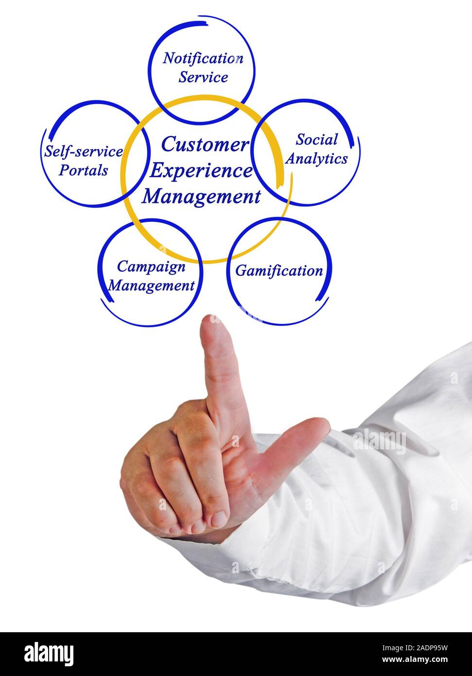 Customer Experience Management Process