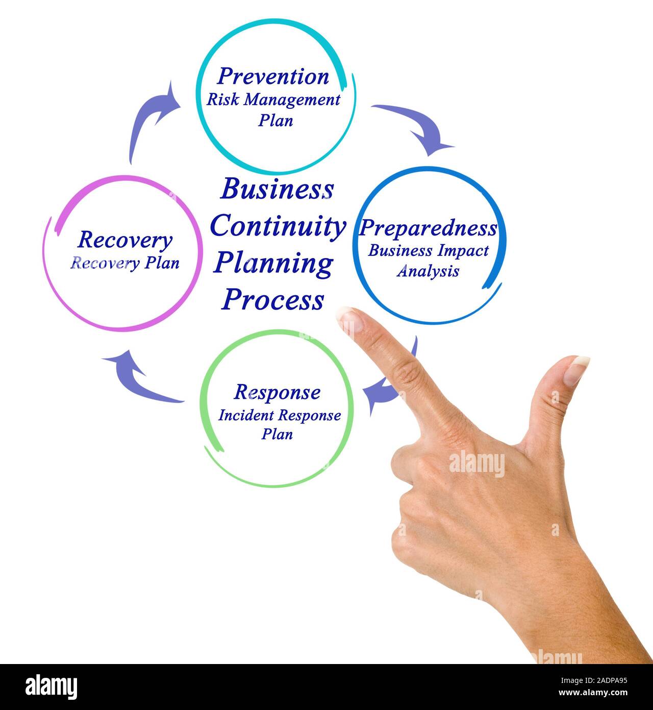 Business Continuity Planning Process Stock Photo - Alamy