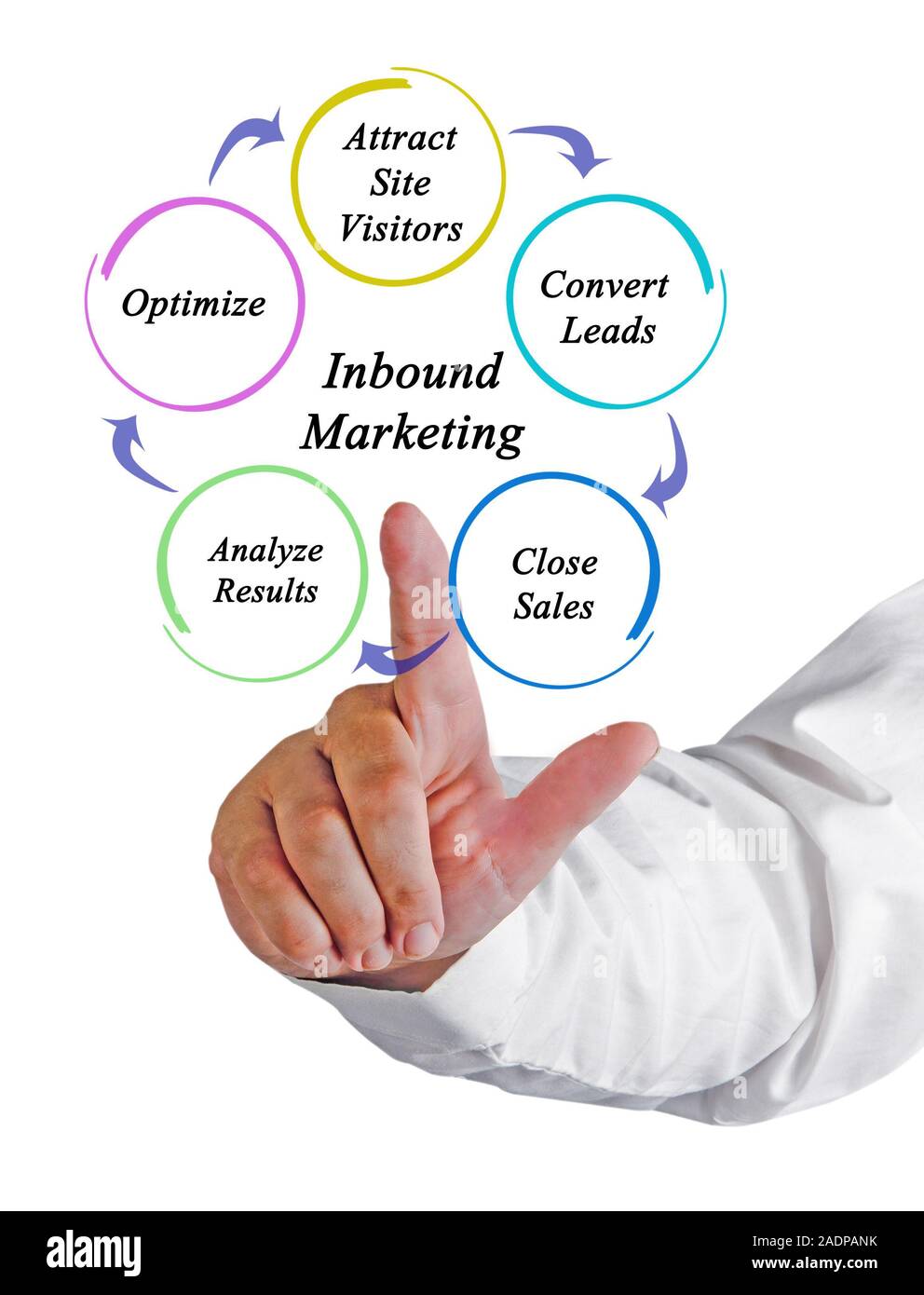 Inbound Marketing Process Stock Photo - Alamy