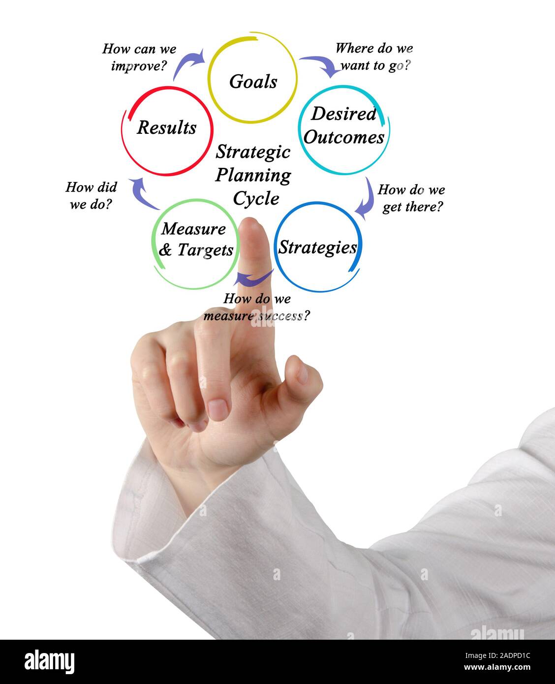 Strategic Planning Cycle Stock Photo - Alamy