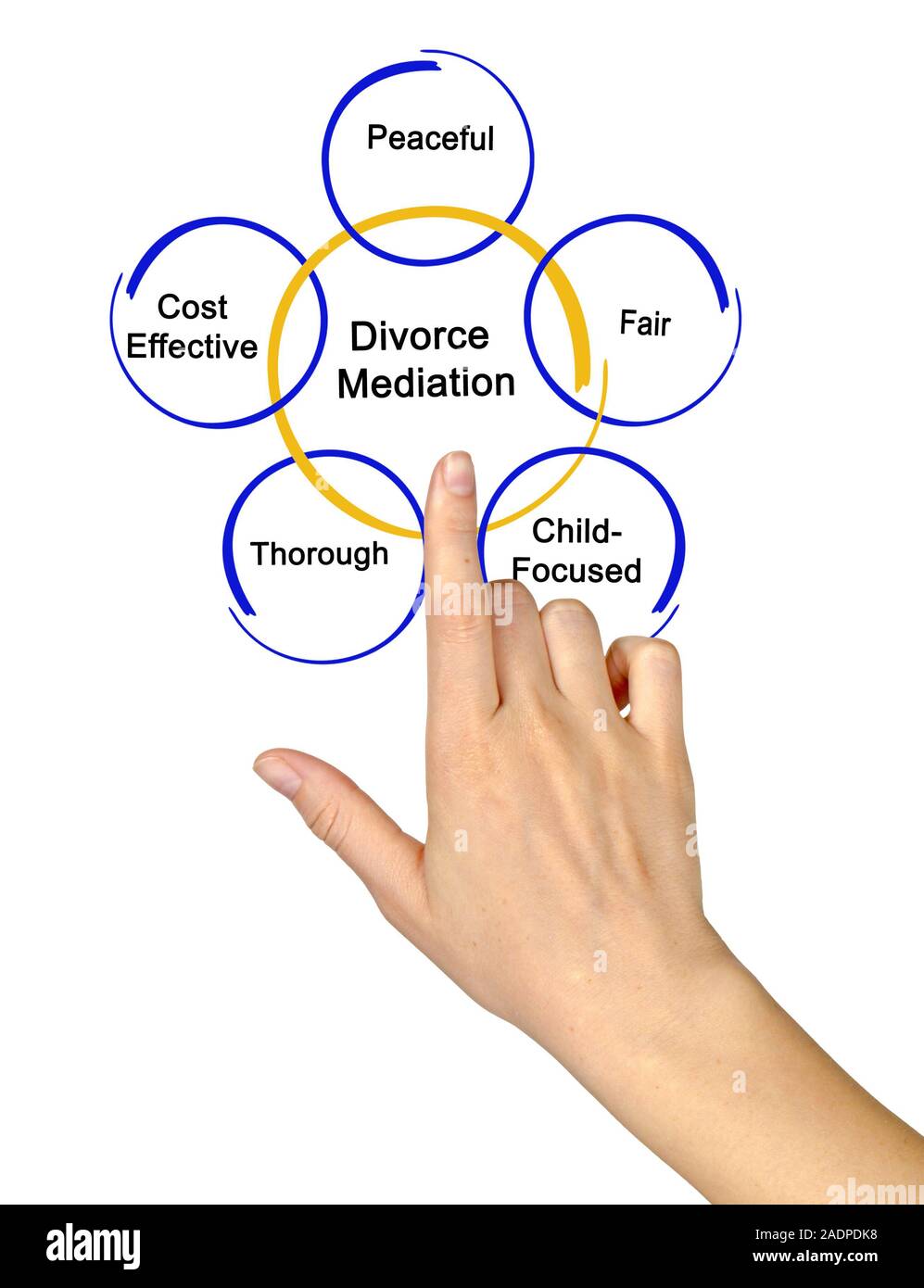 Components of Divorce Mediation Stock Photo - Alamy