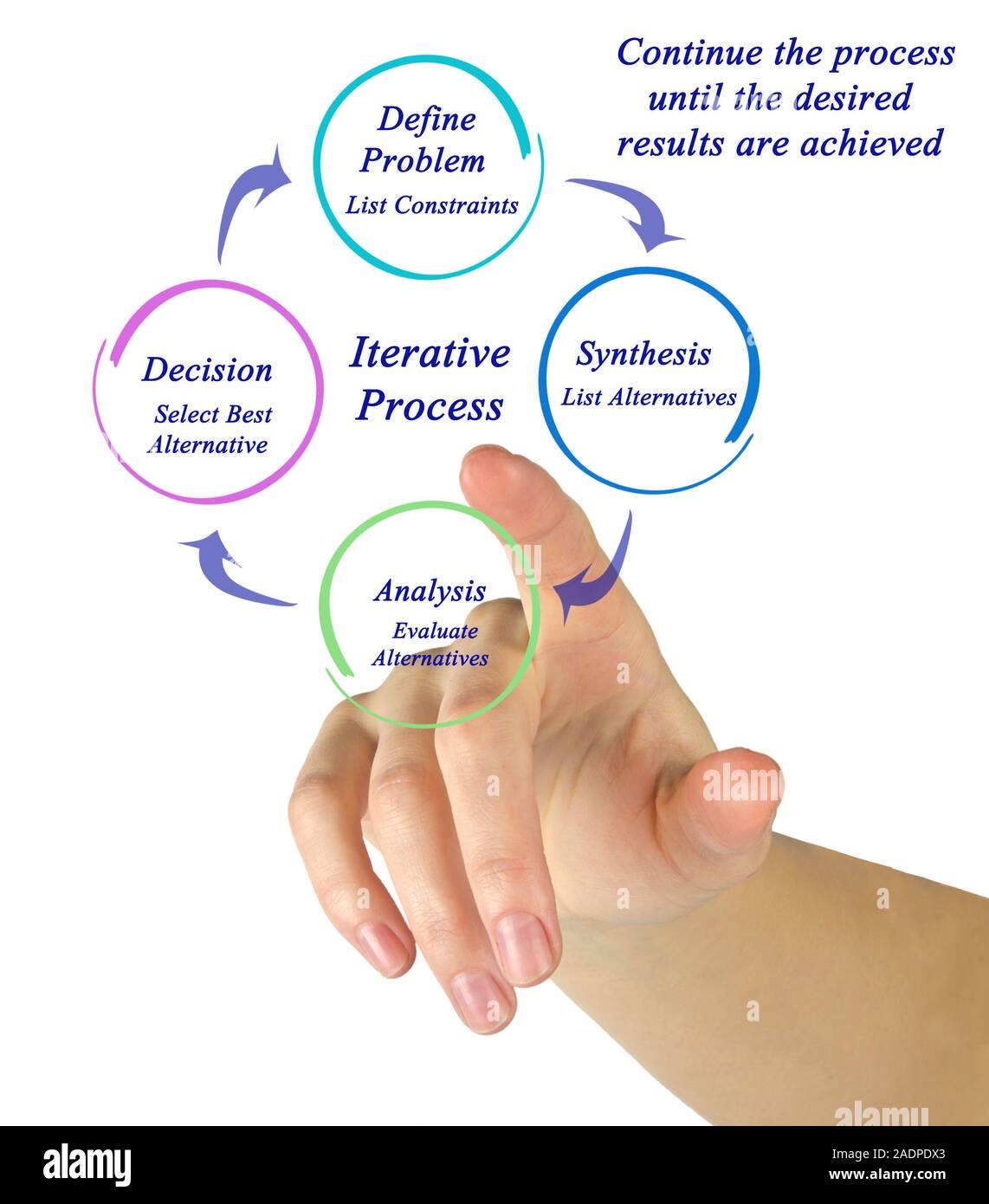 Components of Iterative Process Stock Photo - Alamy