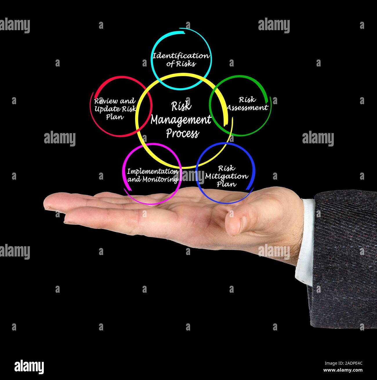 Risk management process hi-res stock photography and images - Alamy
