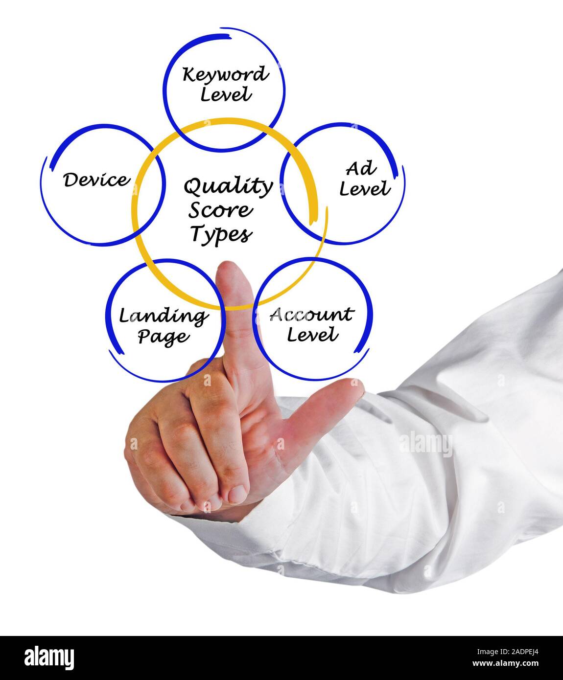 Quality Score Types Stock Photo - Alamy