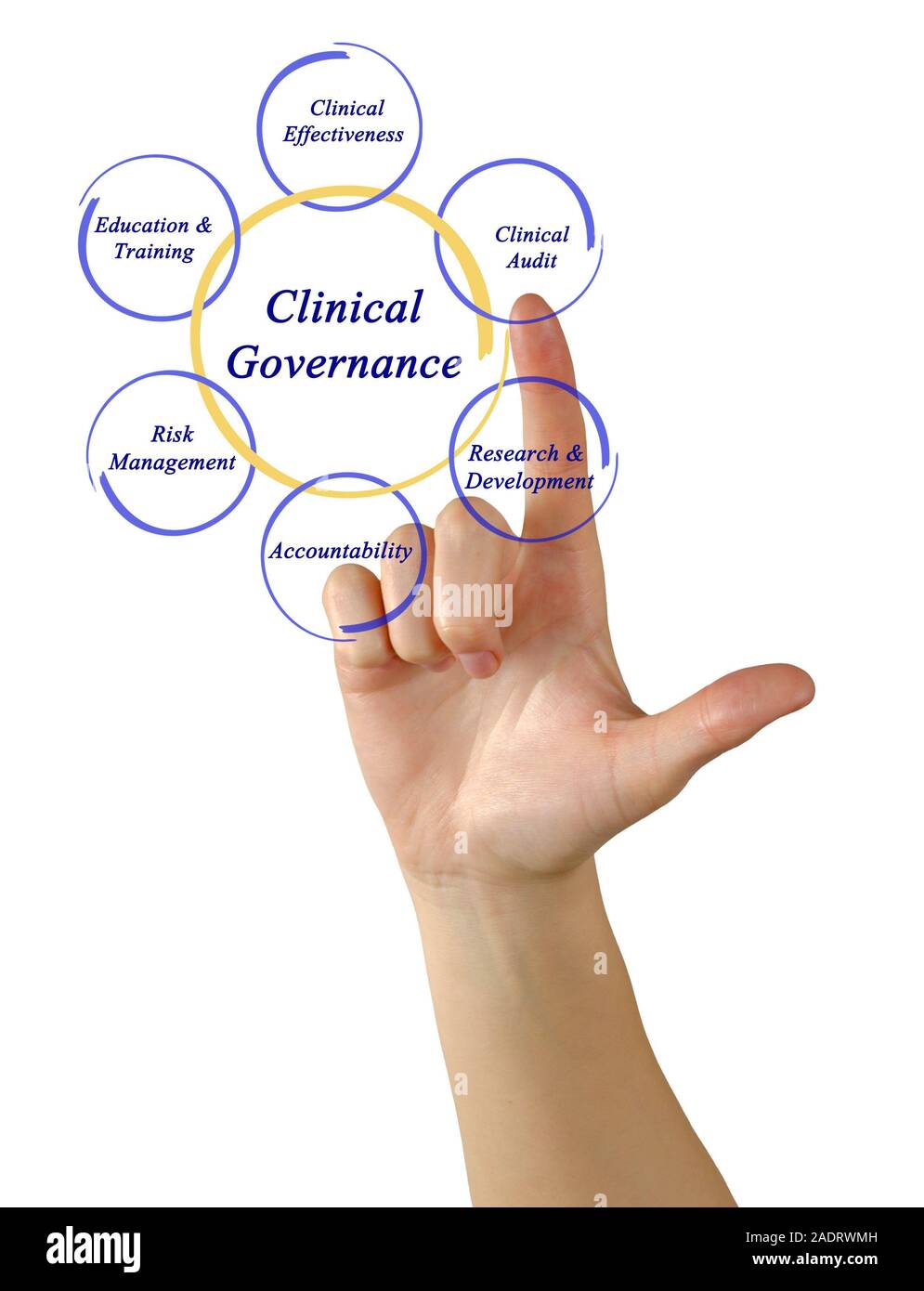 Diagram of Clinical Governance Stock Photo - Alamy