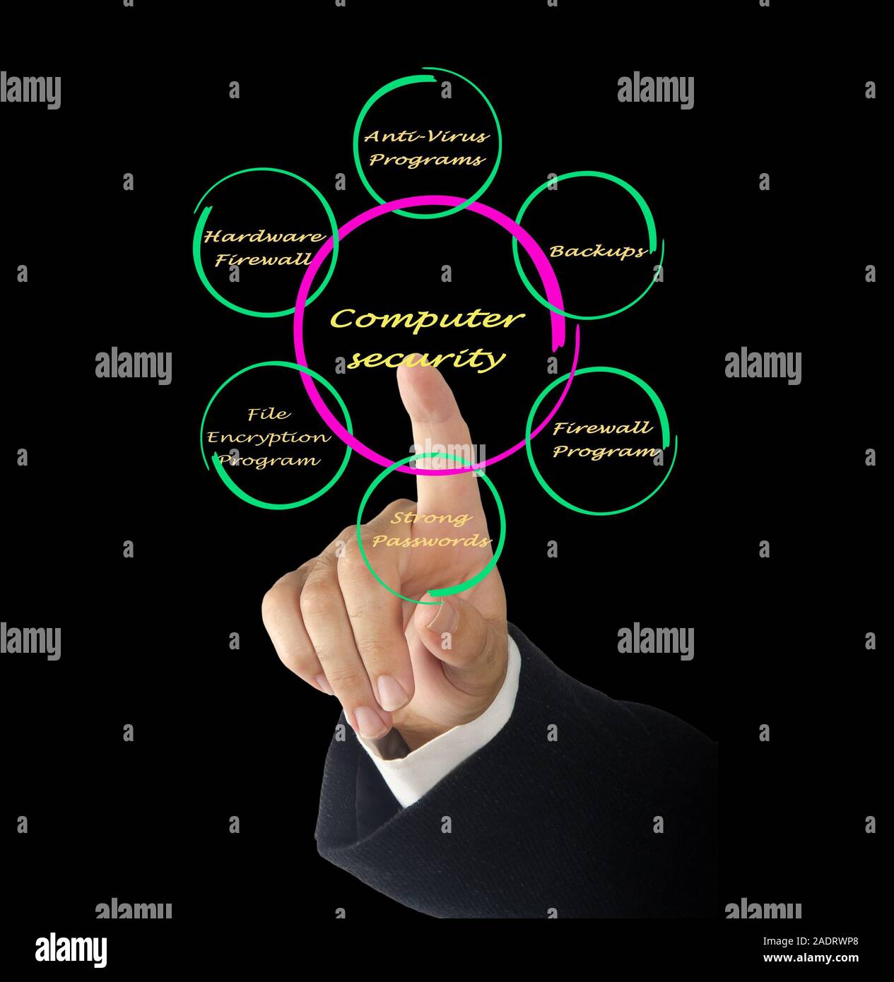 Diagram of computer security Stock Photo - Alamy