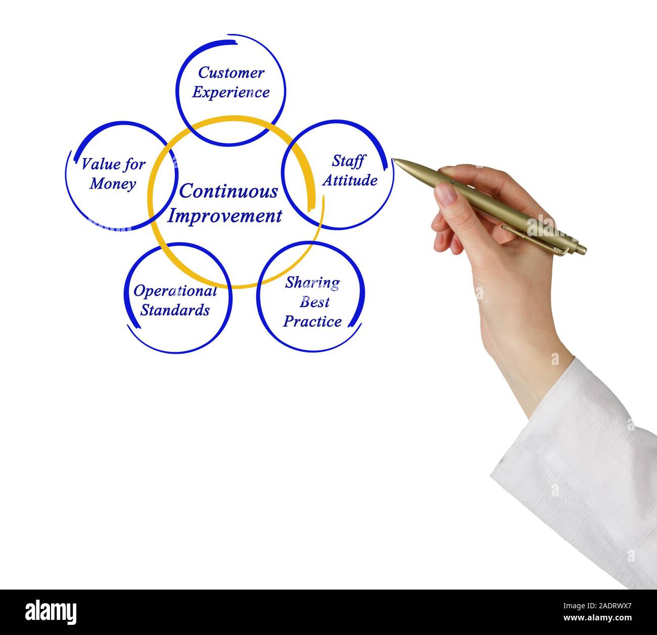 Diagram of Continuous Improvement Stock Photo - Alamy