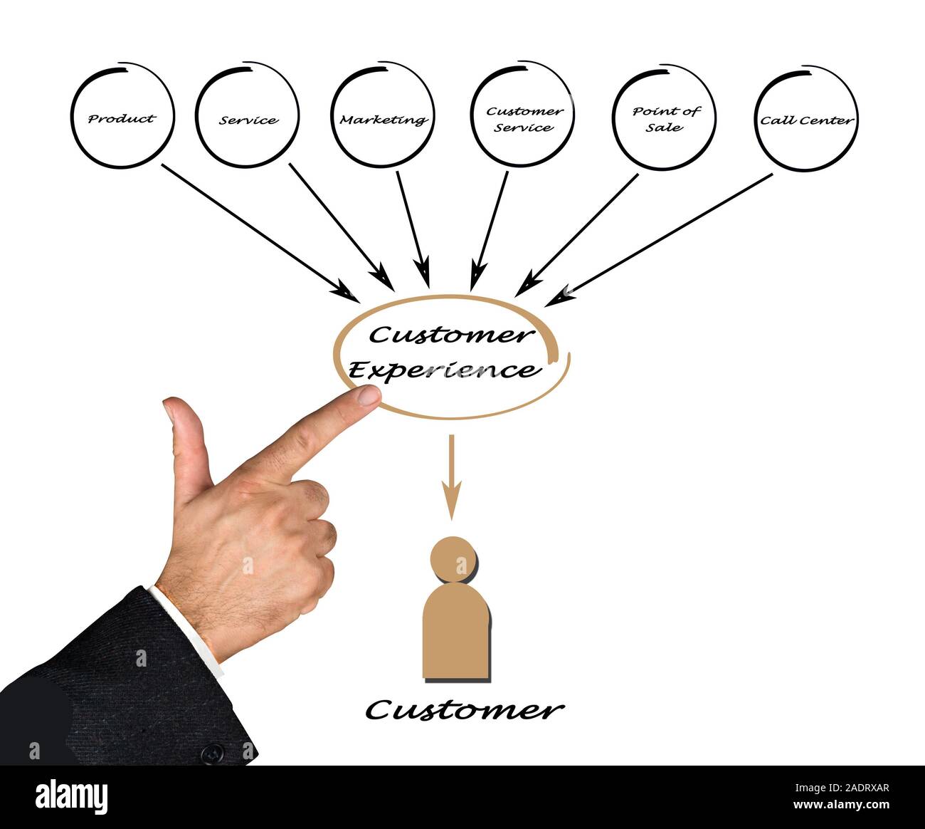 Customer experience diagram hi-res stock photography and images - Alamy