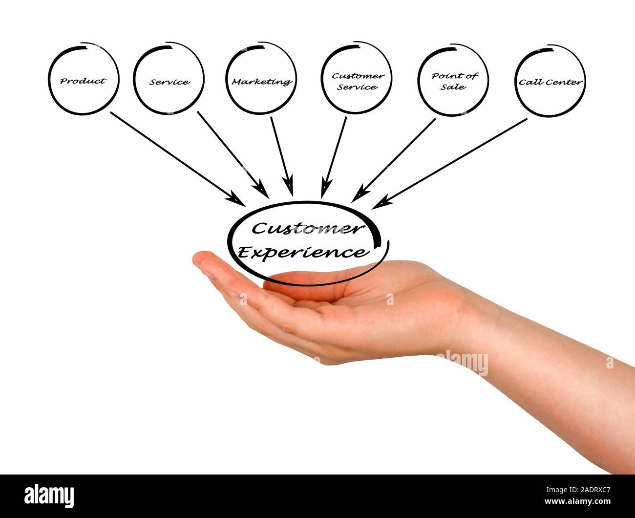 Diagram of customer experience Stock Photo - Alamy