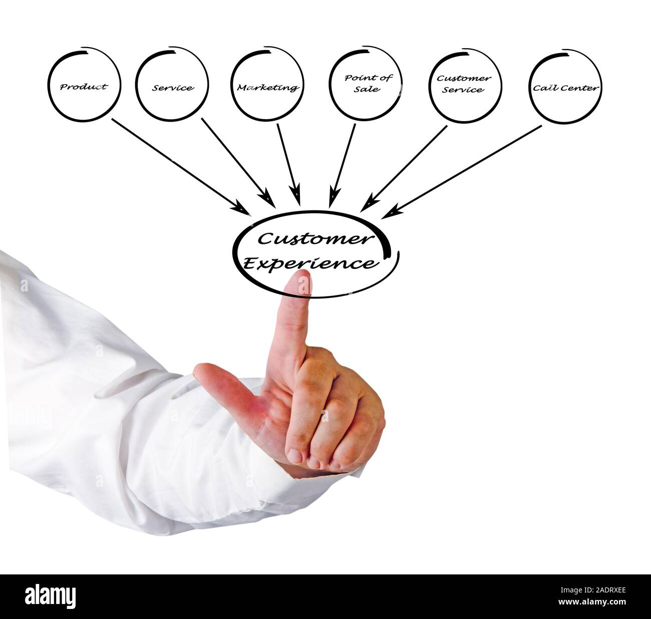 Diagram of customer experience Stock Photo - Alamy