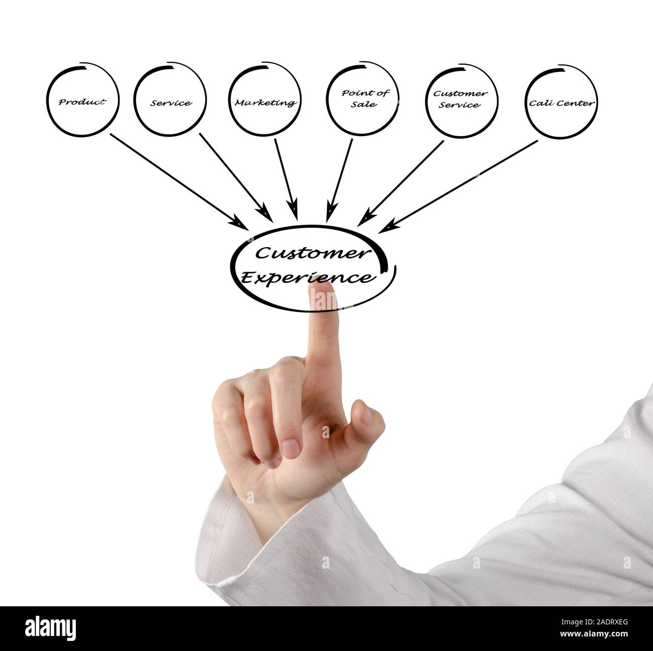 Diagram of customer experience Stock Photo - Alamy