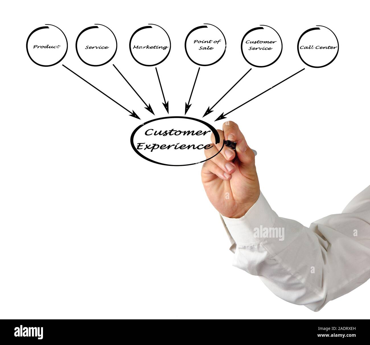 Diagram of customer experience Stock Photo - Alamy