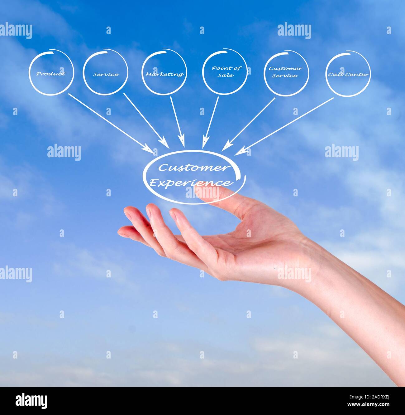 Customer experience diagram hi-res stock photography and images - Alamy