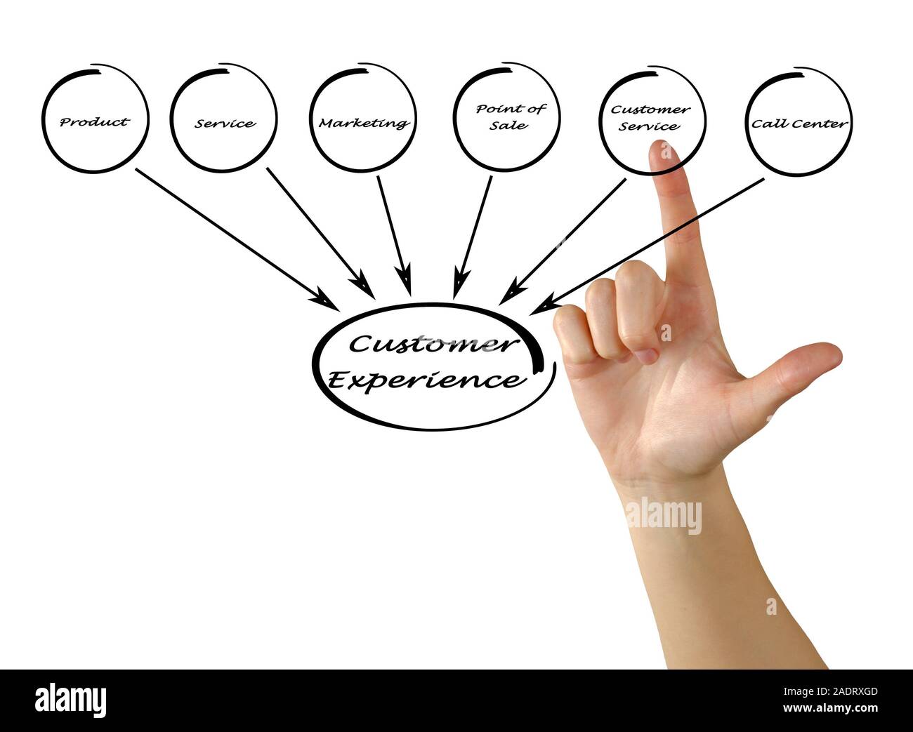 Diagram of customer experience Stock Photo - Alamy