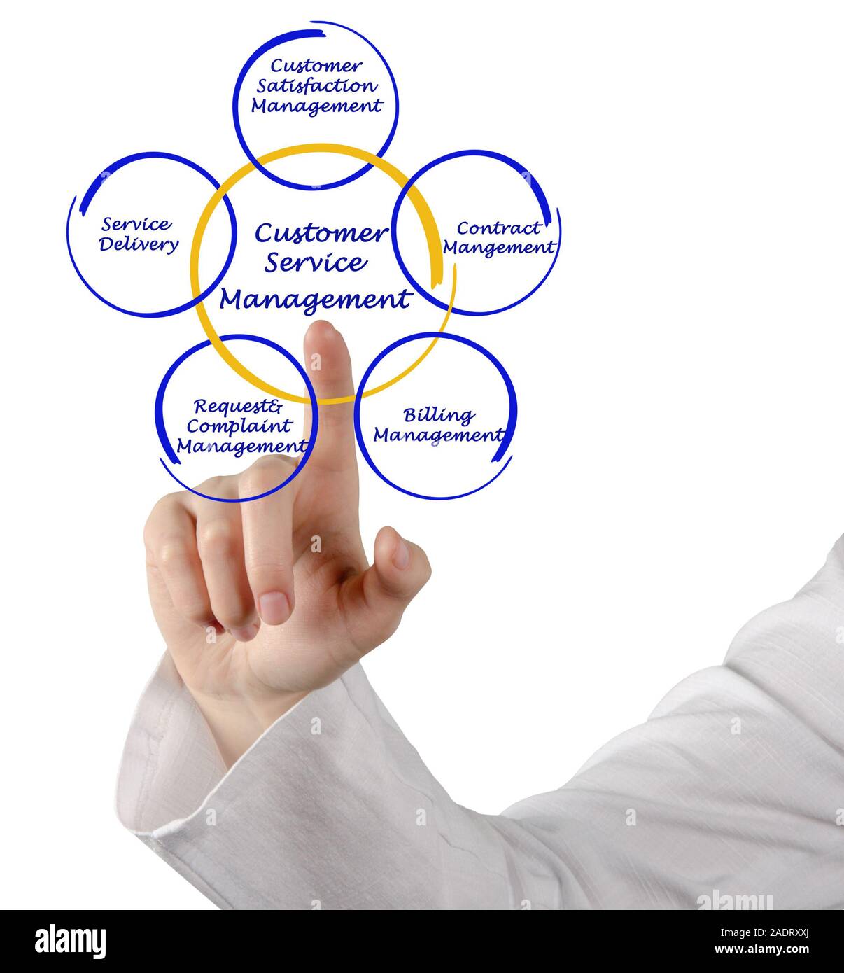 Diagram of Customer Service Management Stock Photo - Alamy