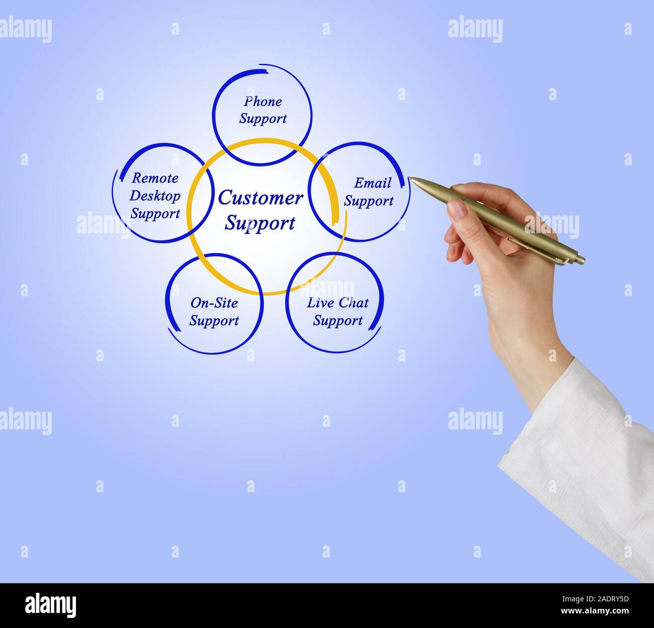 diagram of Customer Support Stock Photo - Alamy