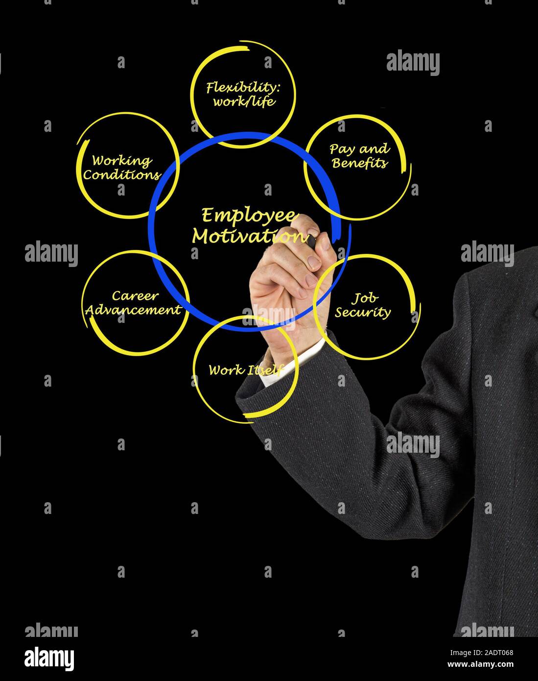 Diagram of employee motivation Stock Photo - Alamy