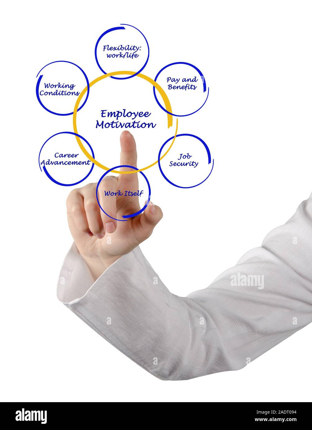 Diagram of employee motivation Stock Photo - Alamy