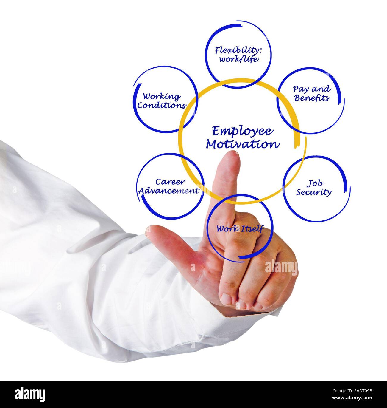 Diagram of employee motivation Stock Photo - Alamy